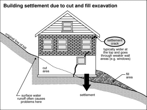 Sinking & Settling Foundation Problems - Concrete Repairman LLC